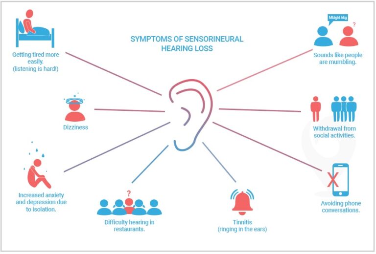 Sensorineural Hearing Loss [causes Symptoms Treatment] Ziphearing